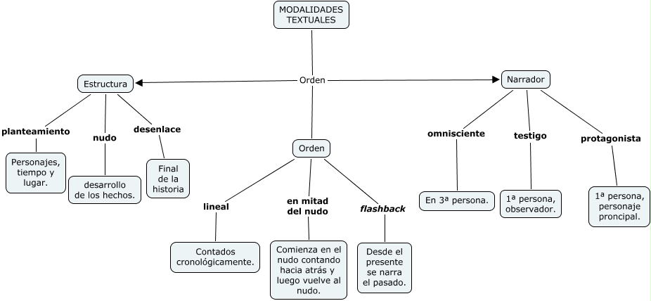 modalidades textuales